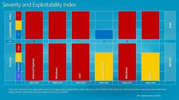 Se publican los boletines de seguridad de Microsoft para abril de 2012