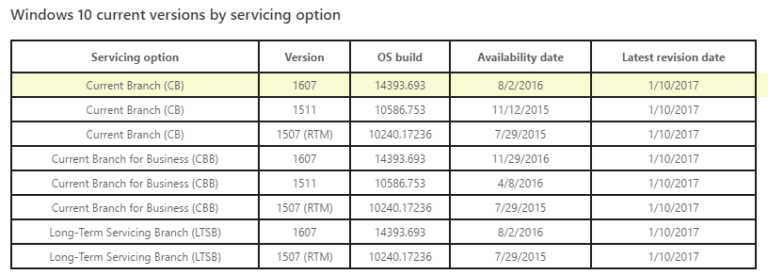 Tiempo para actualizar los equipos con Windows 10 versión 1507